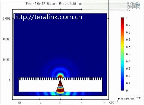 COMSOL时域仿真示例演示: 太赫兹表面等离子体(SPP)传播