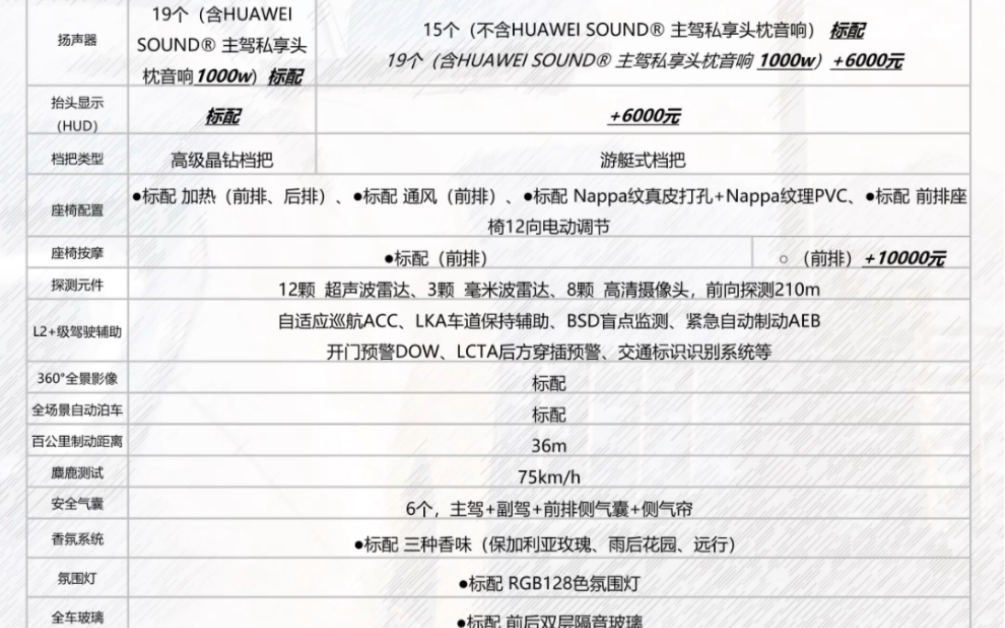 问界M5配置参考图,有需要详细了解的可以私信我