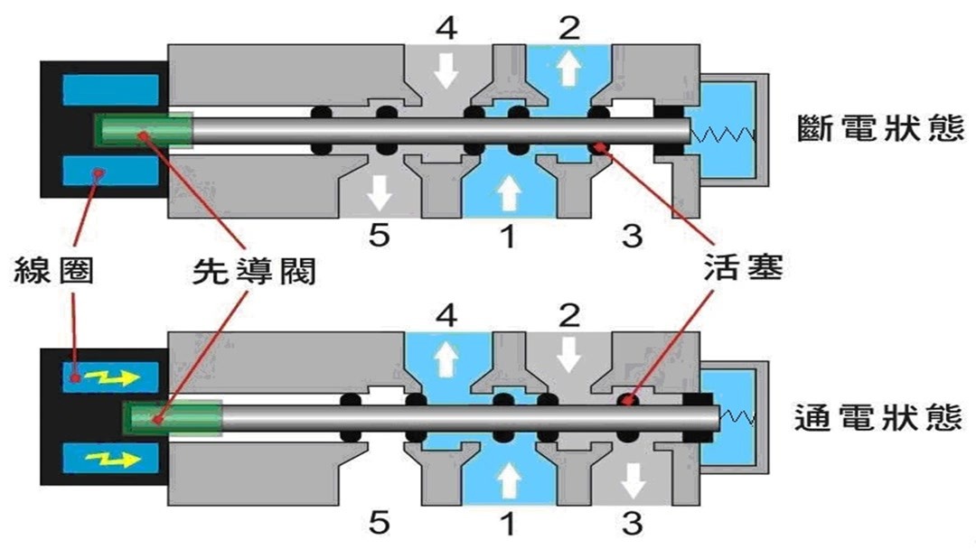 三位五通电磁阀的中封、中泄、中压的区别是什么?