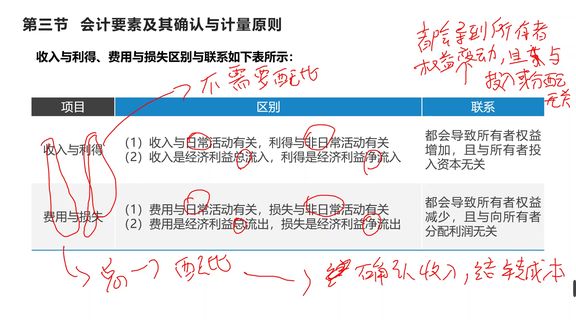 2020中级实务教材串讲1.3.1会计要素
