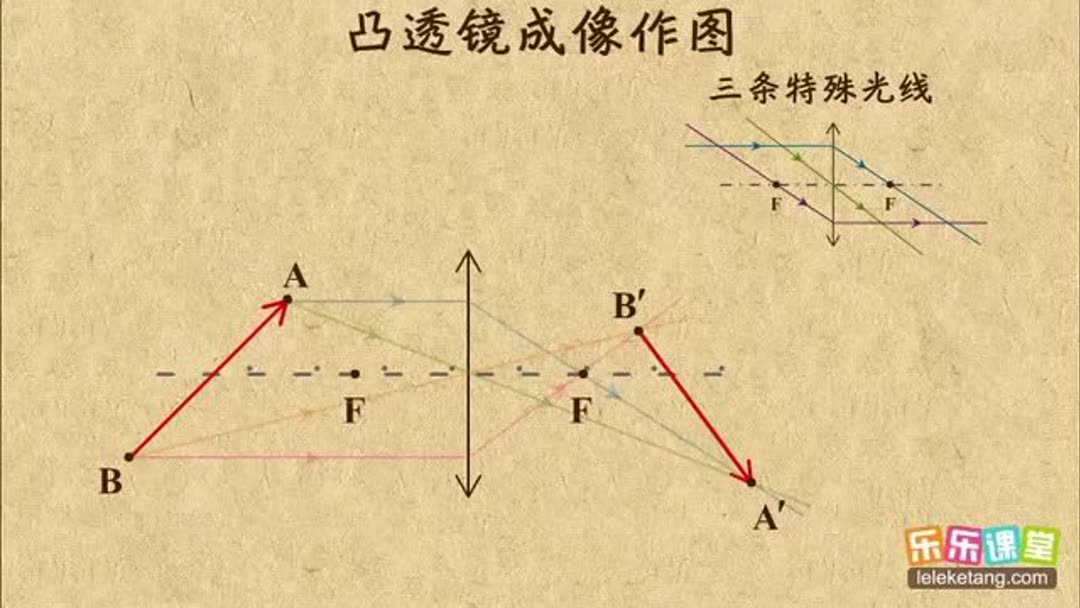 学霸笔记:凸透镜成像作图