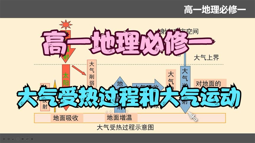 高一地理必修一 大气受热过程和大气运动(1) 高中地理 新人教版