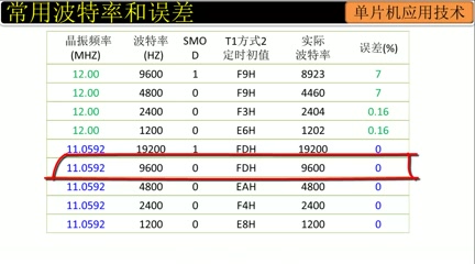 ...基础与应用(C语言版)\第7章 串行口通信技术\微课:串口工作方式及应用