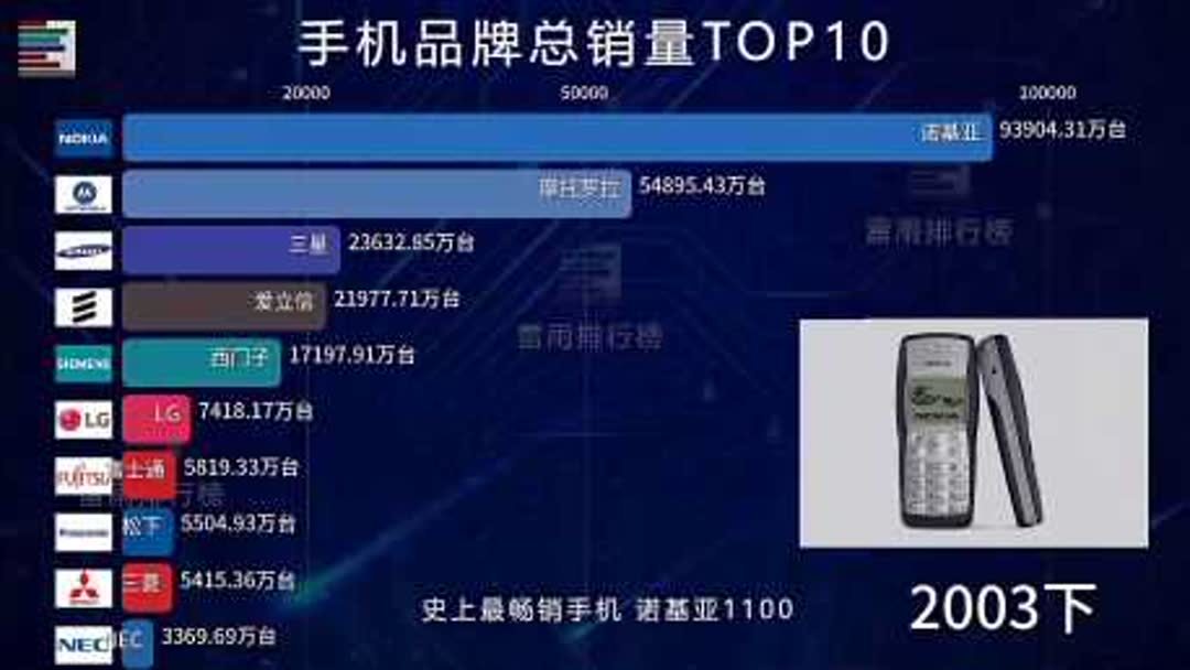 王者悄然落幕,国产强势崛起 手机历史总销量榜TOP10!