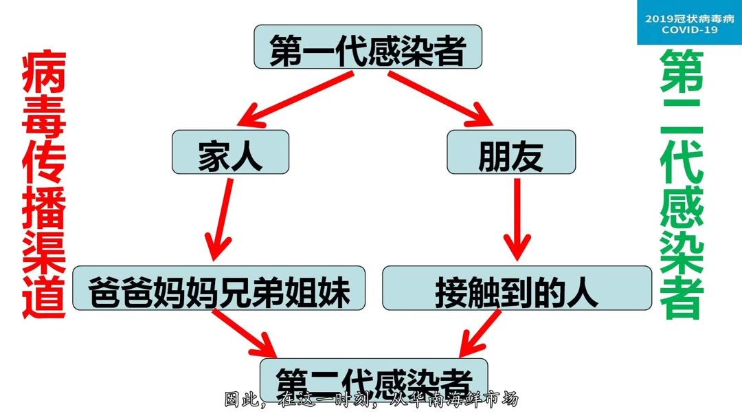 无武汉接触史旅游史却被新冠病毒感染,请远离身边的第四代感染者