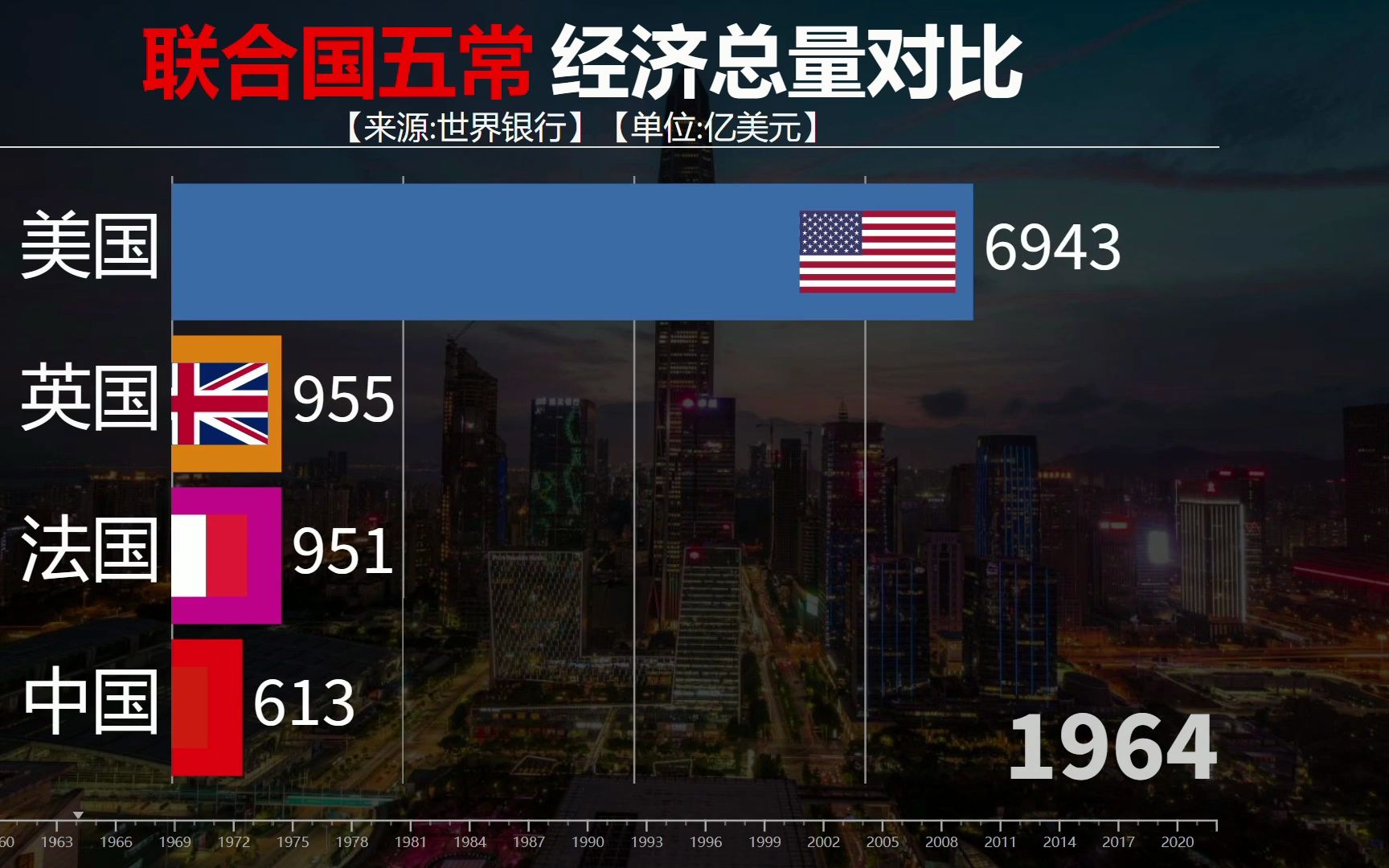 联合国五常中美英法俄GDP对比,经济实力如何?