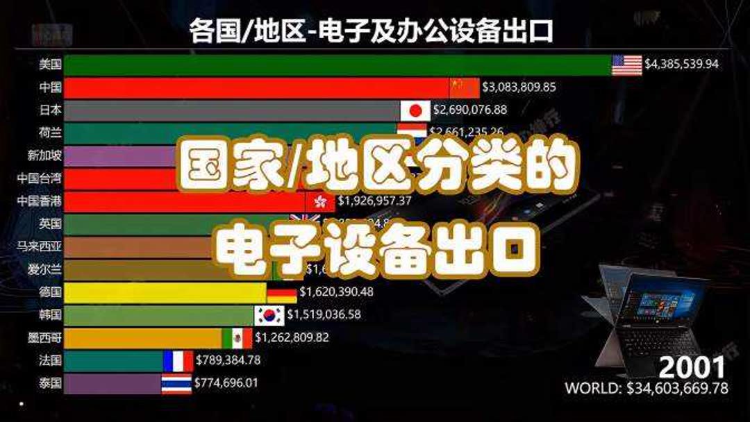 厉害了我的国 各国/地区-电子数据处理和办公设备出口排行