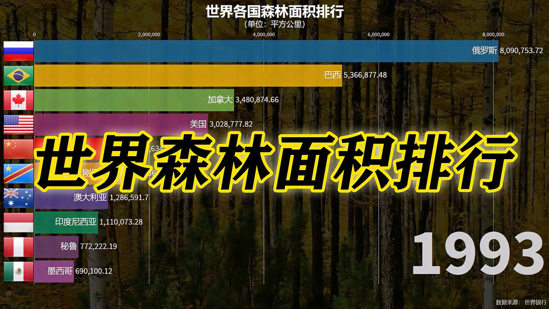 世界各国森林面积排行,中国一直在增长,而巴西却在减少!