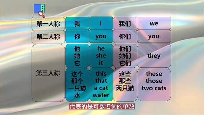 英语当中的三单是什么意思呢?学英语的同学您懂吗?