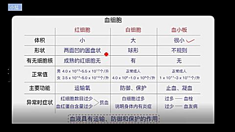 【微课】人体内物质的运输 流动的组织-血液.mp4