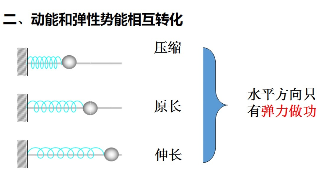 高中物理必修二机械能微课程—机械能守恒条件和判断方法