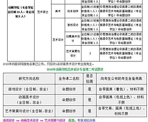 ...游戏设计、动画美术设计、艺术策展与设计真题解析、专业课经验总结