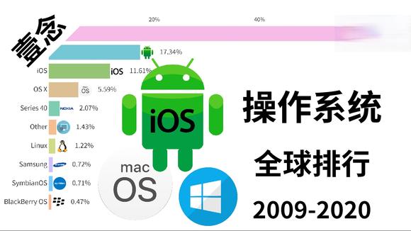 全球操作系统市场份额排行2009-2020 TOP10