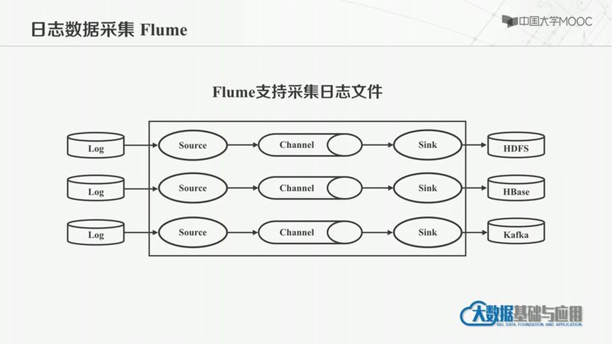 北理工老师主讲大数据基础与应用:第44讲,数据采集Flume