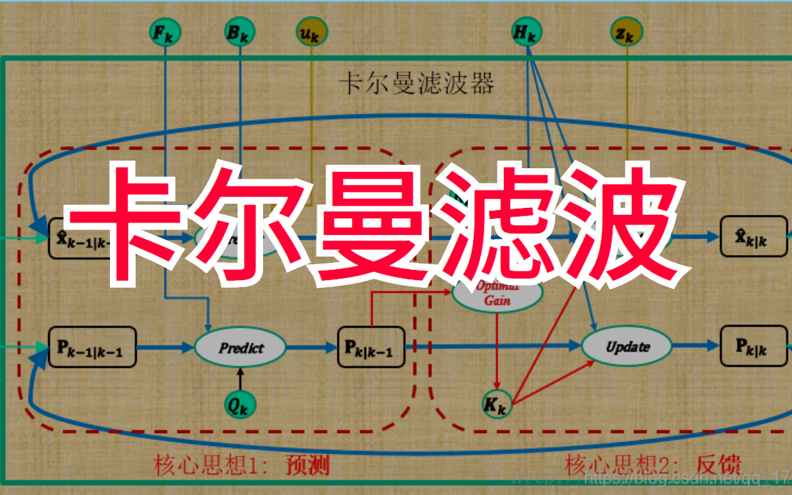 【从放弃到精通】世界上应用最广泛的算法之一卡尔曼滤波算法,唐...
