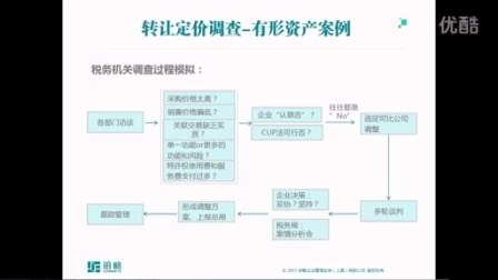 铂略财税管理-转让定价调查之有形资产案例2
