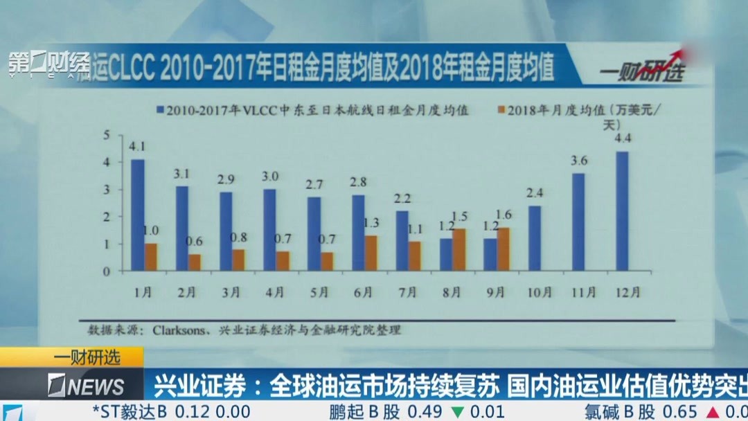 兴业证券:全球油运市场持续复苏