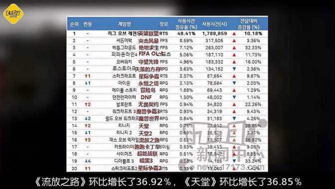 5月韩国国内端游排行:NEXON和暴雪旗下游戏占半数以上