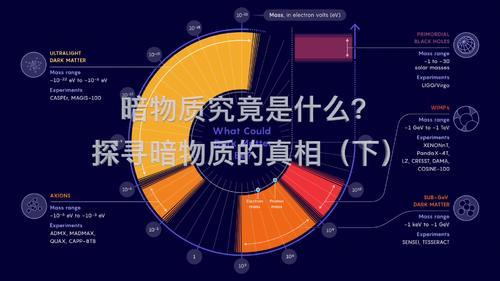 【俗说宇宙】暗物质究竟是什么?探寻暗物质的真相(下)