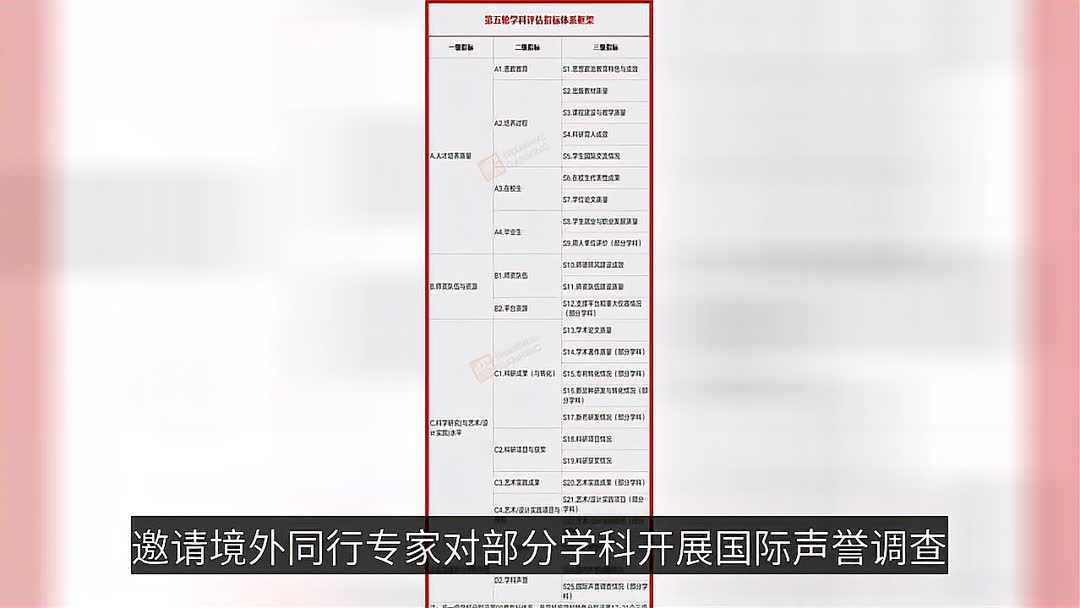 重磅!第五轮学科评估工作方案正式公布!