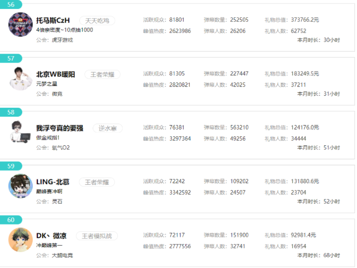 虎牙1月1至9日主播数据排行,多位主播热度出人意料。