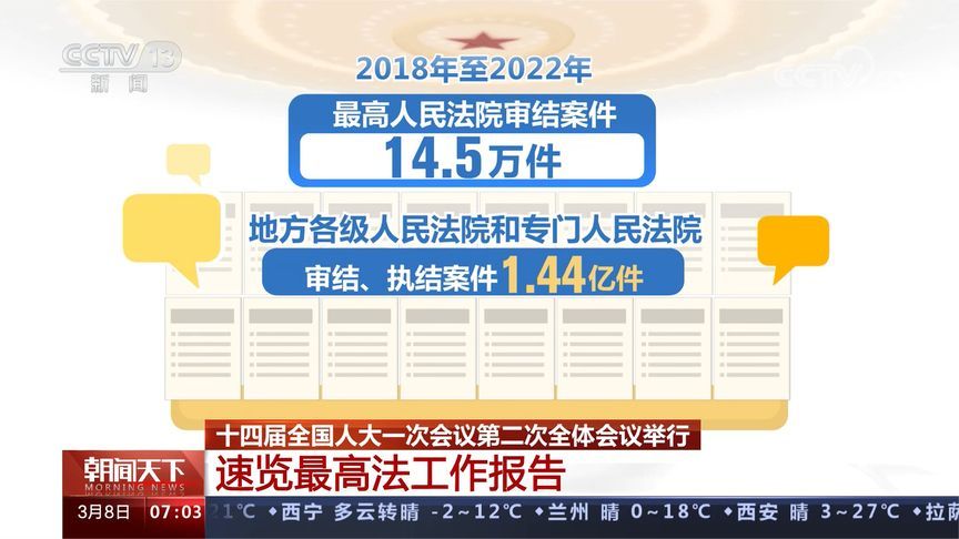 十四届全国人大一次会议第二次全体会议举行 速览最高法工作报告