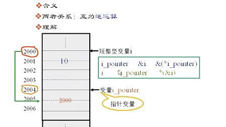全国计算机c语言视频教程_4005指针基础课