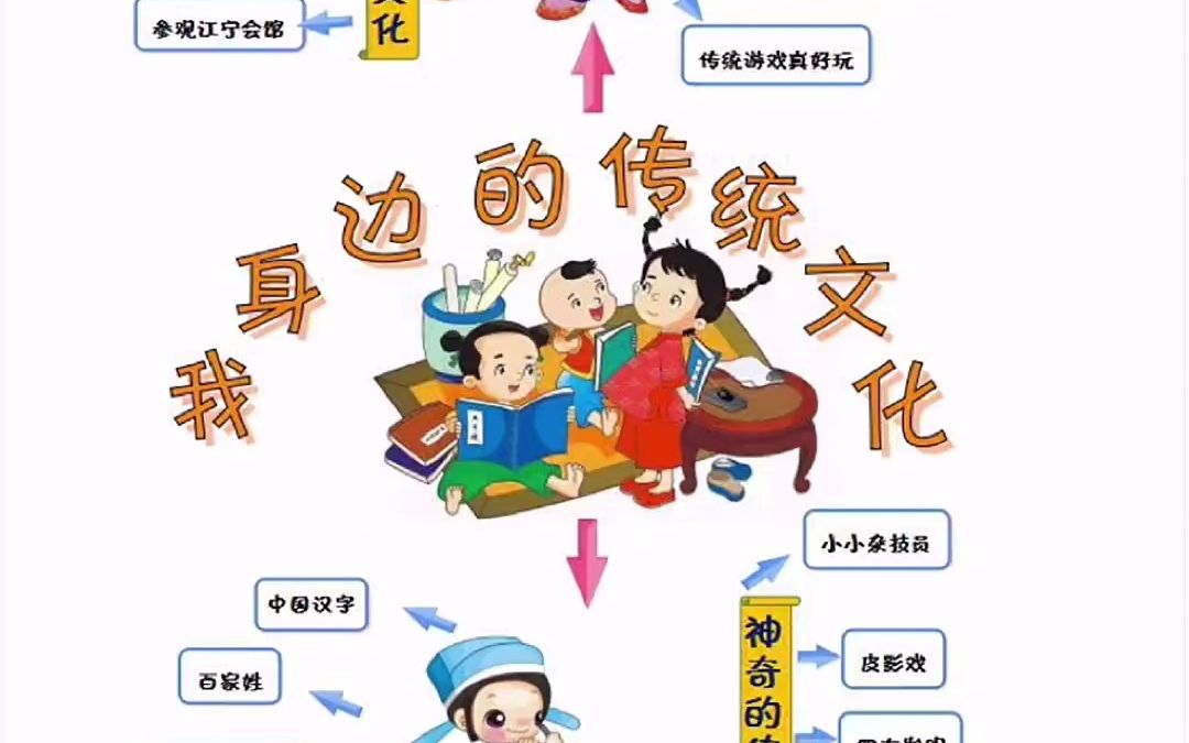 大班园本主题课程《我身边的传统文化》主题开发背景/网络图/目标/...