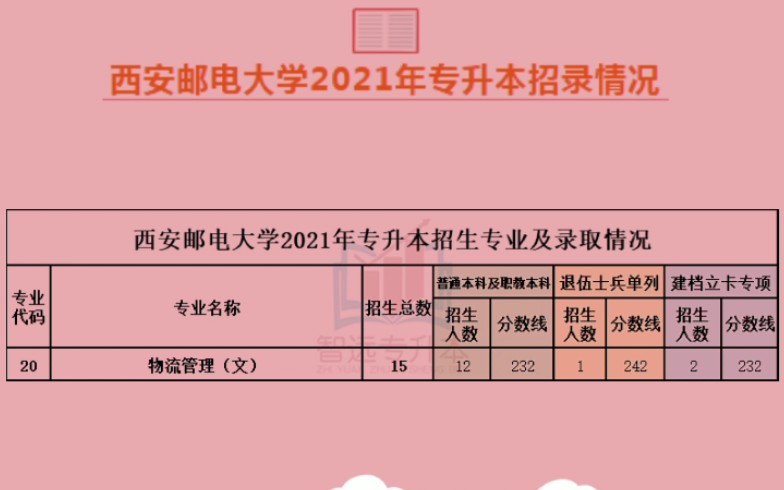 专升本院校系列——西安邮电大学2021年专升本招生专业及录取情况