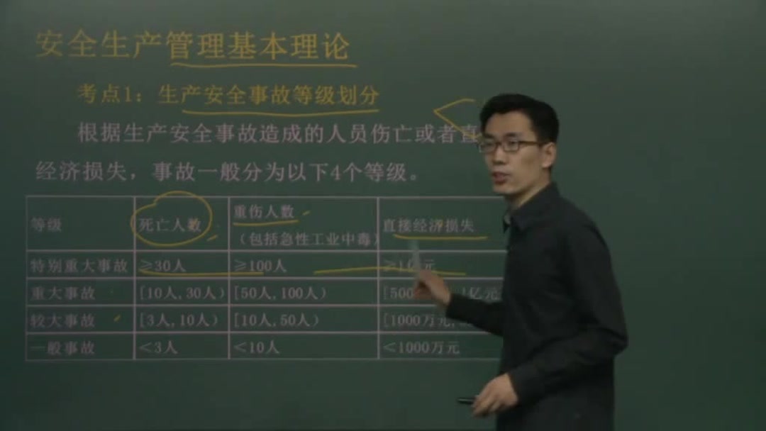 来学网来学教育安全工程师安全生产管理知识高频考点班-安全生产