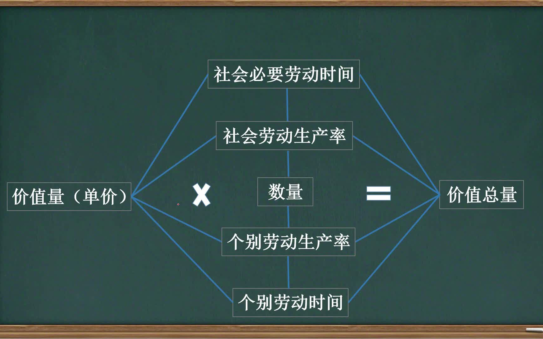 高中政治清障《经济生活》3:价值量的相关概念