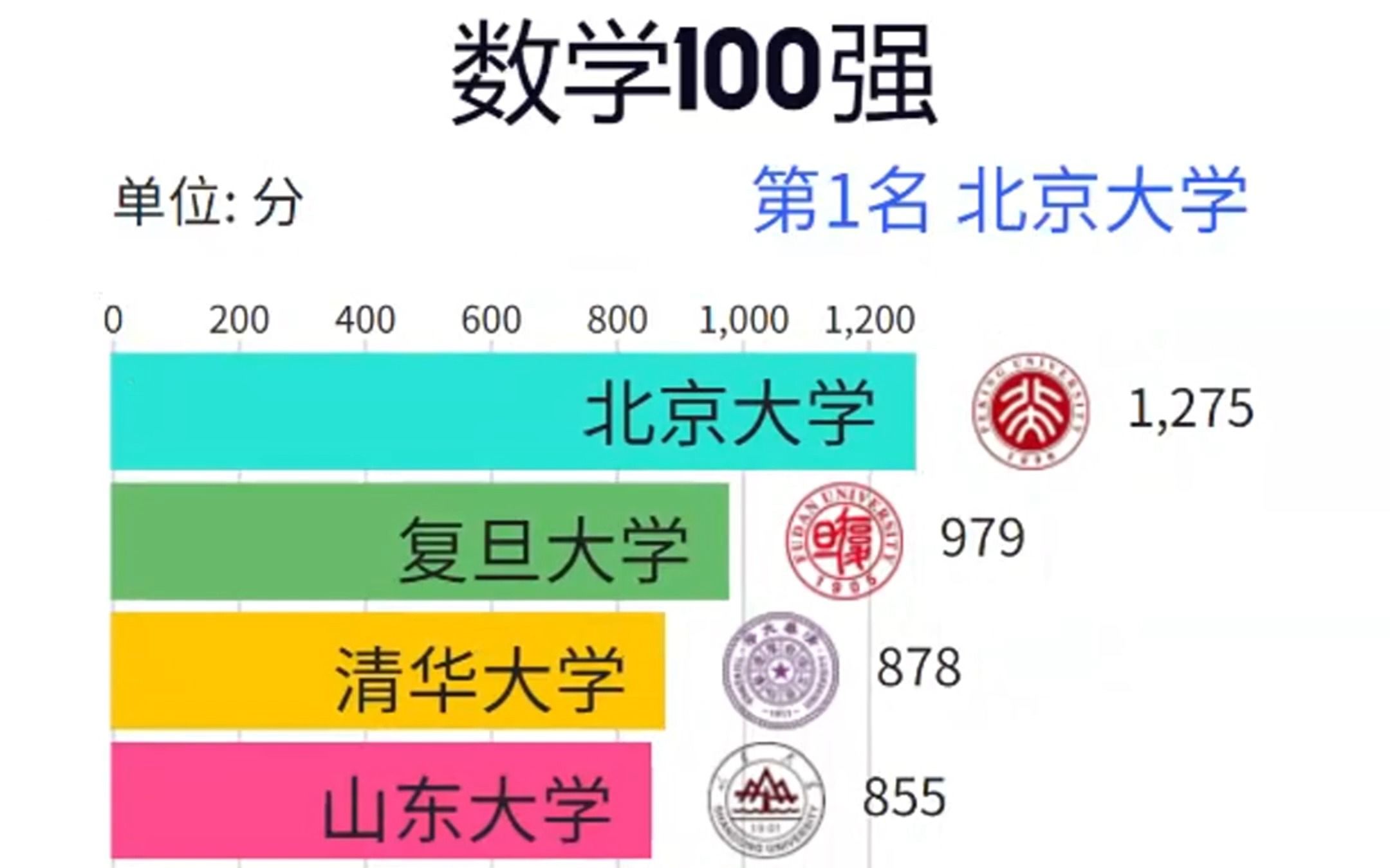 数学100强!(数学最号的100所大学)