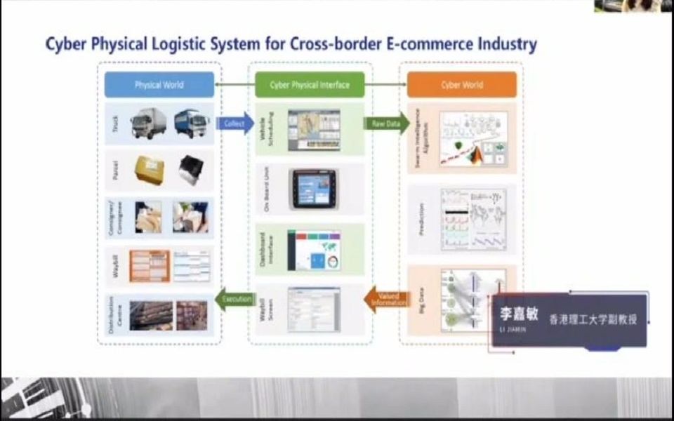 李嘉敏:信息物理融合系统及物流行业机器人应用(四电老陈)