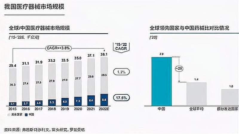 中国医疗器械市场规模跃居全球第二!医疗新基建风口已至,医疗器械...
