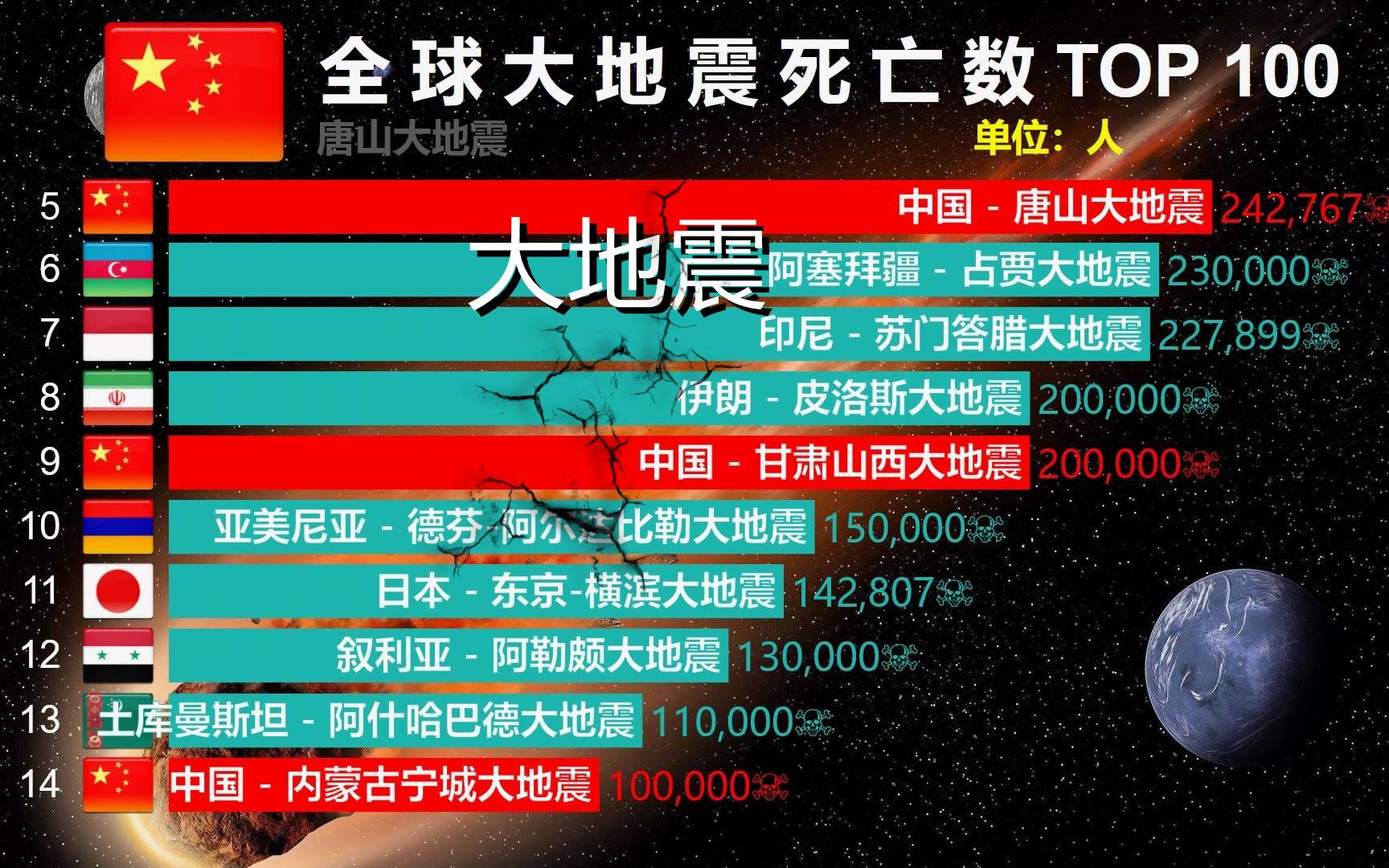 全球大地震TOP 100,可怕的数字,死神毫无情面!