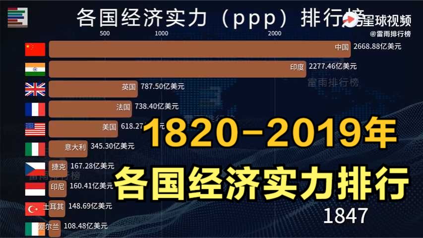 【五味杂陈】1820-2019年全球各国经济实力(PPP)排行