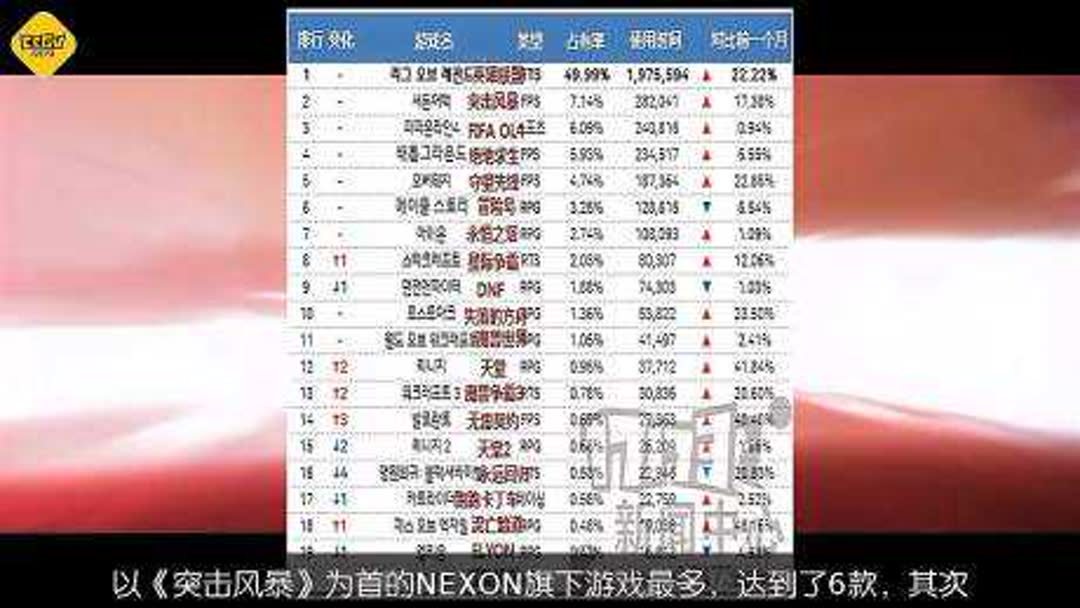 2月韩国国内端游排行及动向:前20只有3款新作