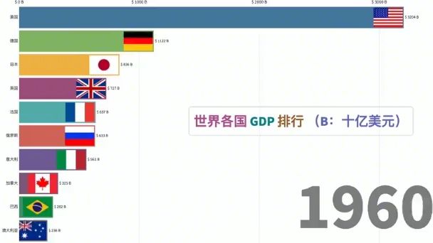 世界各国GDP排行榜,看看中国如何逆袭为王