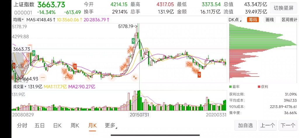 到底哪里是a股的底部?