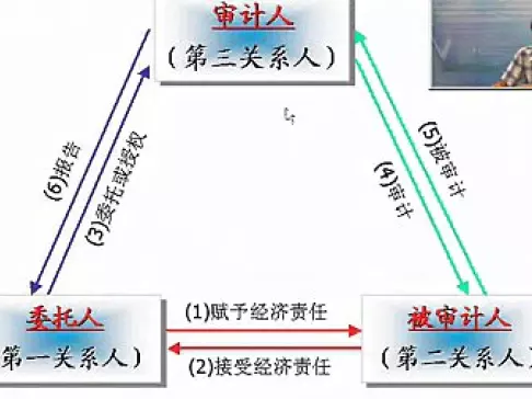 电子科技大学审计学视频教程