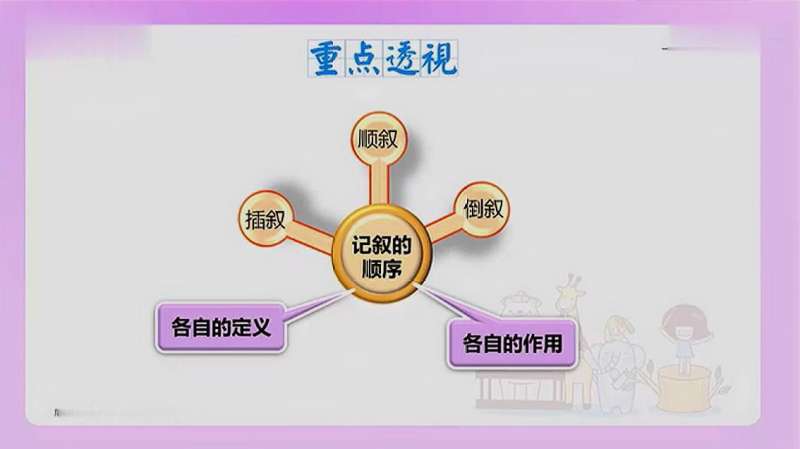 顺叙倒叙插叙的作用,如何判断记叙的顺序