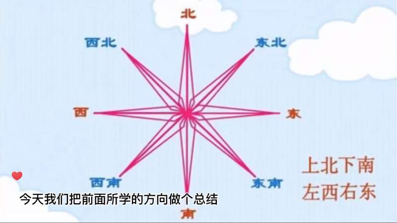 要是你在野外迷了路?我们所学的方向总有一个你能用的上