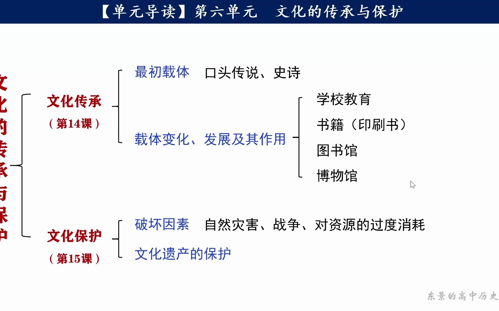 侯东景:高中历史选必3第14课 文化传承的多种载体及其发展