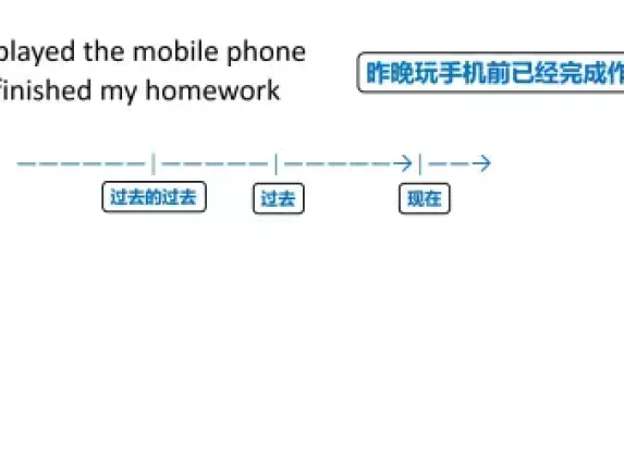 【时态】过去完成时&过去将来时