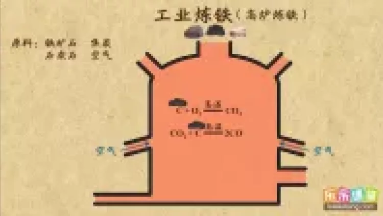 初中化学九年级下册 工业炼铁