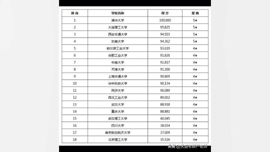 2021工程管理专业考研全国排名前18所院校