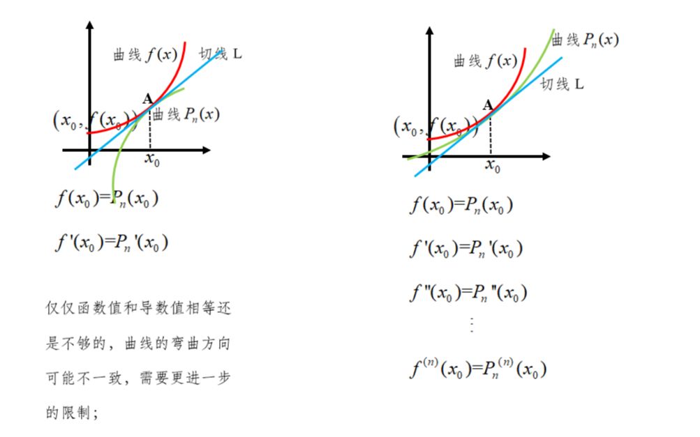 38.中值定理:泰勒公式的原理