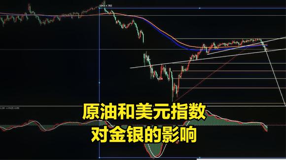 原油和美元指数对金银的影响-涨财商