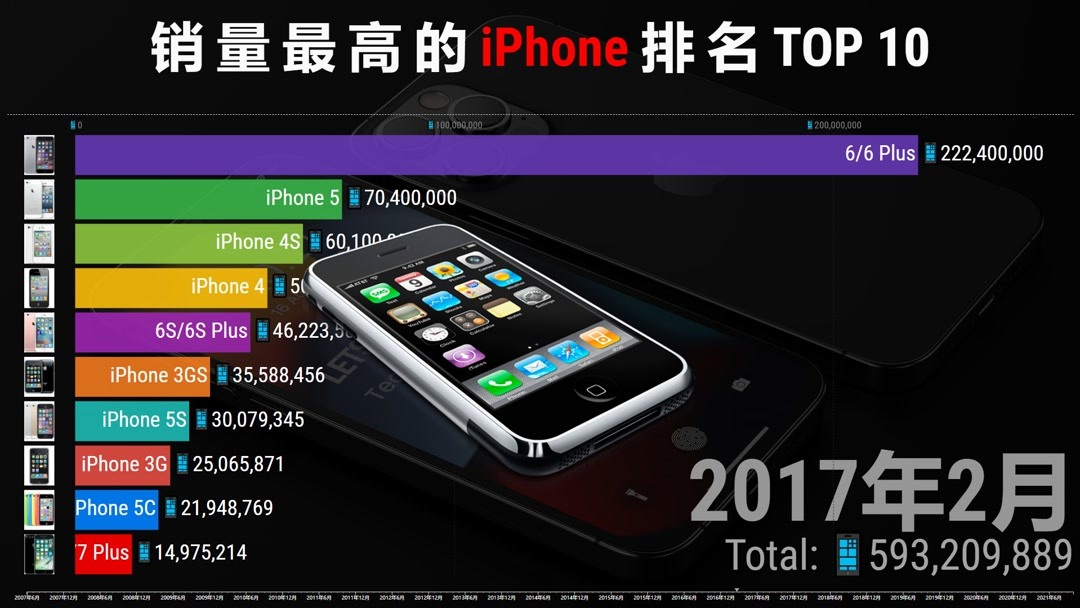 苹果手机销量排名2007-2021,华为:给我等着瞧!
