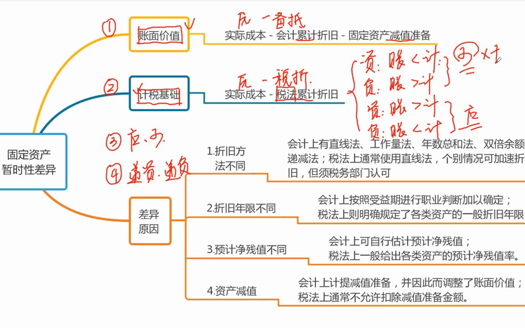 1303资产的暂时性差异2